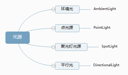 Three.js教程：平行光与环境光