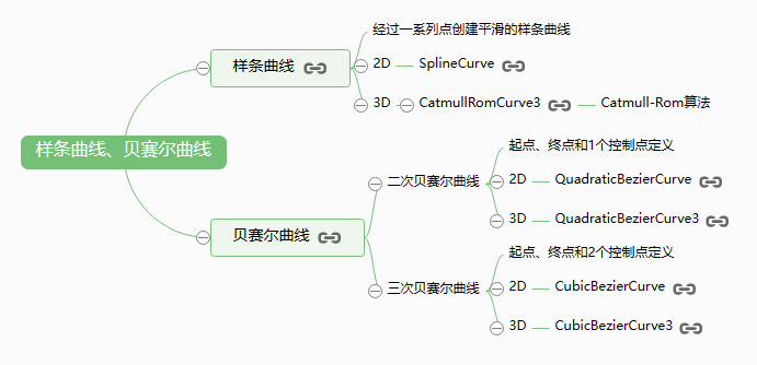 ThreeJS教程：样条曲线