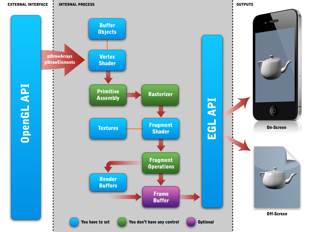 WebGL和OpenGL之间的差异
