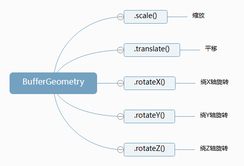 Three.js教程：旋转、缩放、平移几何体
