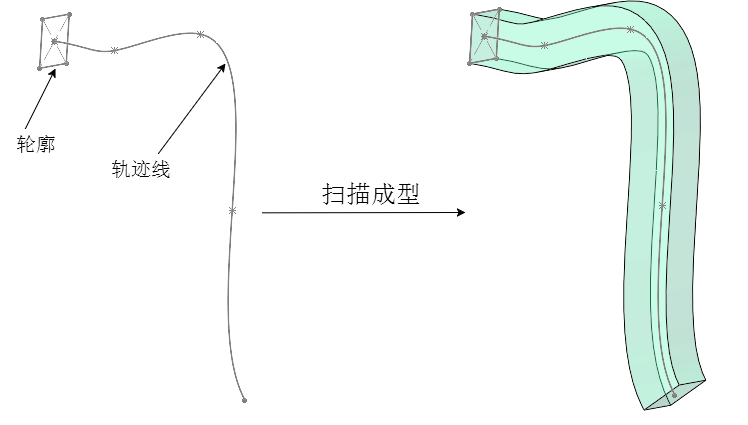 ThreeJS教程：扫描ExtrudeGeometry